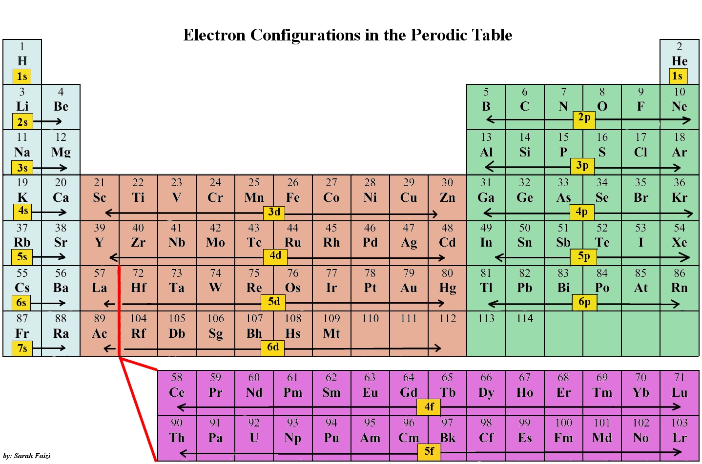 Atomic Orbitals Periodic Table
